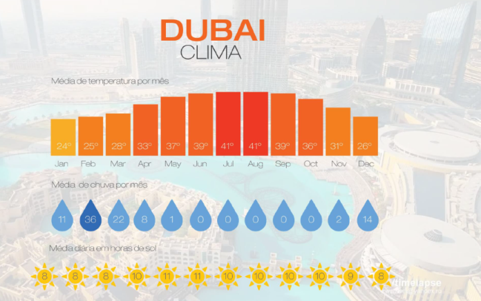 Estudar e Trabalhar em Dubai