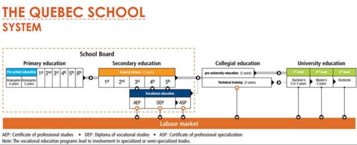 Sistema educacional da Província de Quebec - Roda Mundo Intercâmbio